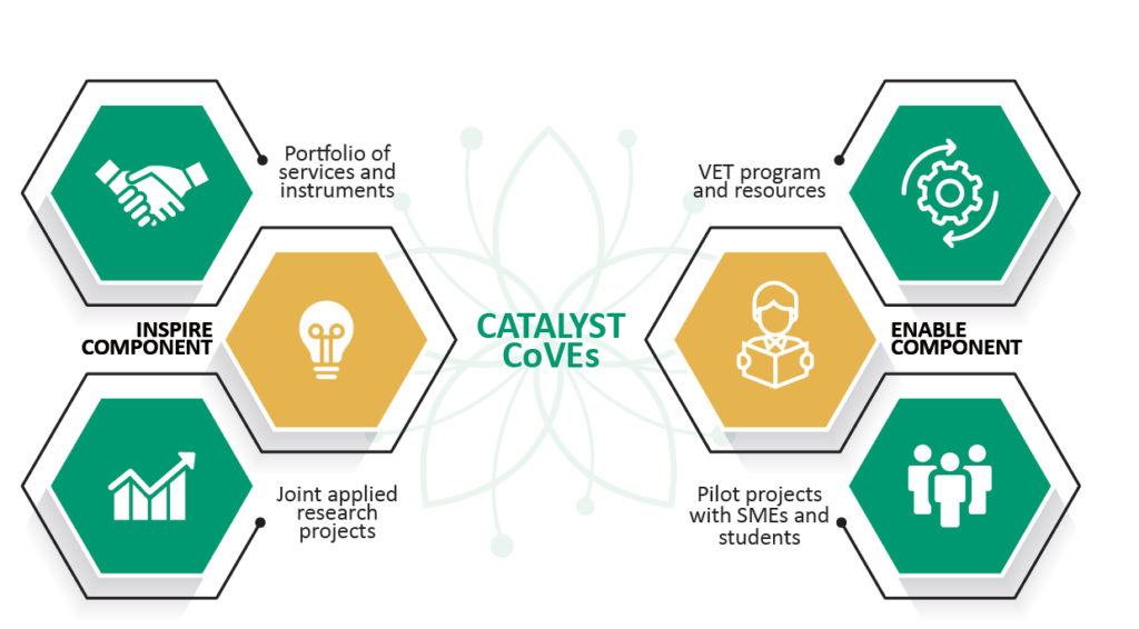 Catalyst Centre - CATALYST project