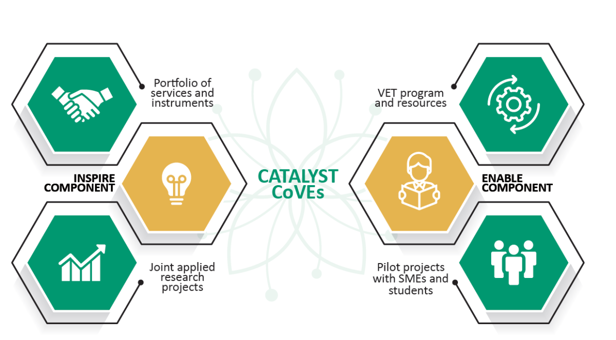 Catalyst Centre - CATALYST project